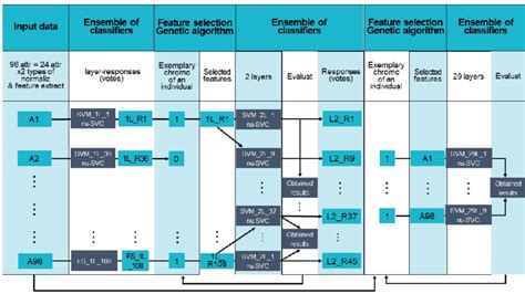 Schematic Overview Of The Main Part Of The Deep Genetic Hierarchical Download Scientific