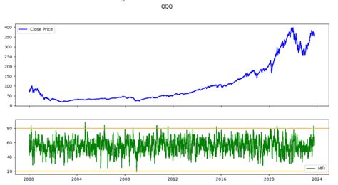 How To Build A Profitable Money Flow Index Strategy Using Python Rules Backtest