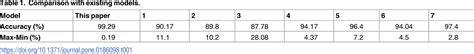 Table 1 From A Video Based Real Time Adaptive Vehicle Counting System For Urban Roads Semantic