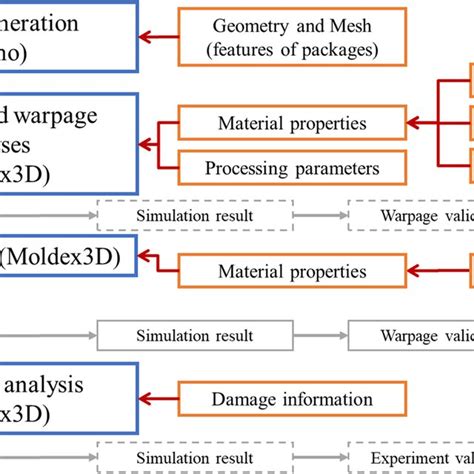 Analysis Procedure Of Ic Package Simulation Download Scientific Diagram