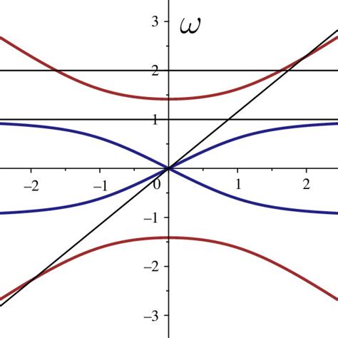 Dispersion Diagram For Waves In An Elastic String With Distributed
