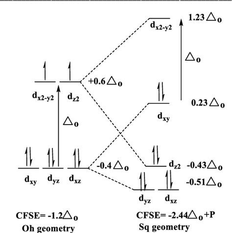 Figure 5 From The Coordination Chemistry And Cyclic Voltammetry Exploration Of Cuii Coii