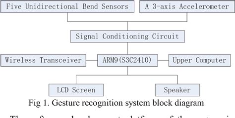 Figure 1 From An Arm Based Embedded Gesture Recognition System Using A