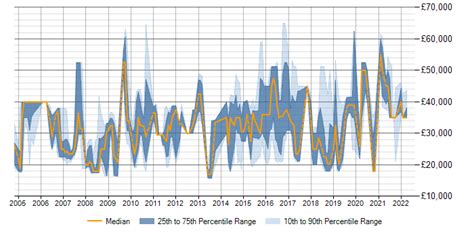 Mathematics Jobs In Cardiff Co Occurring Skills And Salary Benchmarking It Jobs Watch
