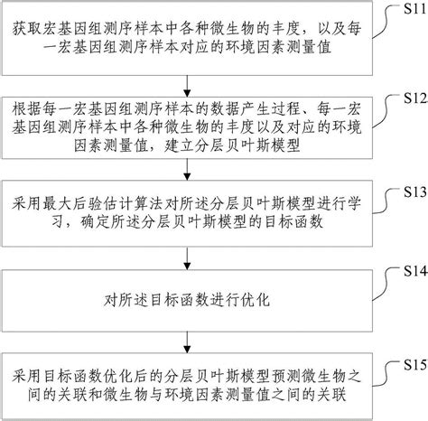 Microorganism Association Network Prediction Method And Apparatus Eureka Patsnap