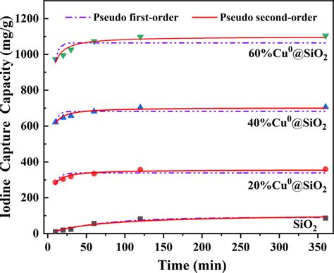 Sorption Kinetics And Fitted Curves Of The Iodine Capture Data