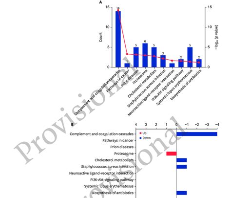 Kegg Analysis A Analysis Of Kegg Pathways For Differentially