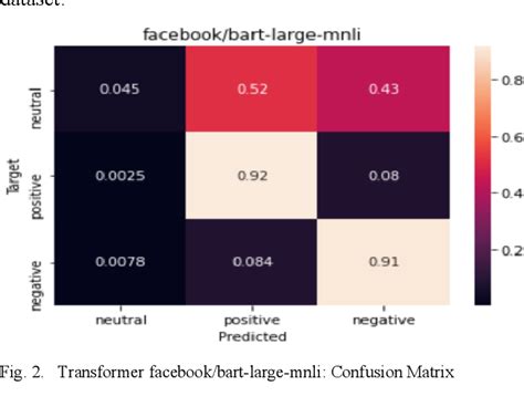Figure 2 From Zero Shot Sentiment Analysis Exploring Bart Models Semantic Scholar
