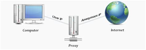 Maintain Anonymity With Web Anonymous Proxy Proxiesforent