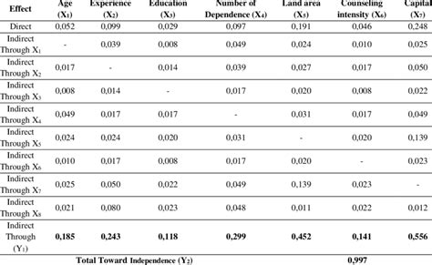 Direct Effect Indirect Effect And Total Effect Of Variables Download