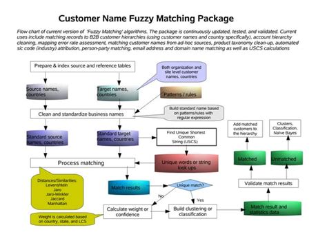 Fuzzy Matching Flowchart Pdf Fuzzy Matching Flowchart Pdf