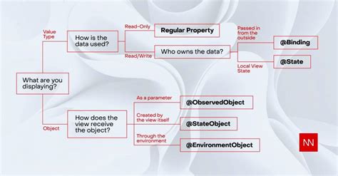 Swiftuis 5 Main Property Wrappers Innovecs Blog