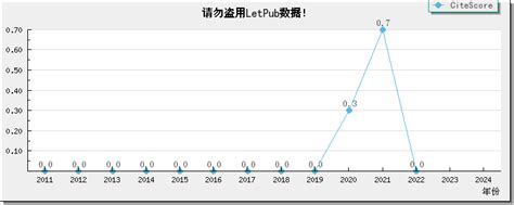 Moscow Journal Of Combinatorics And Number Theory 影响因子0000分，是几区，2022