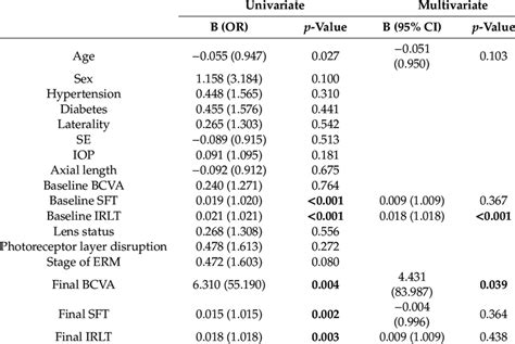 Univariate And Multivariate Logistic Regression Analyses For