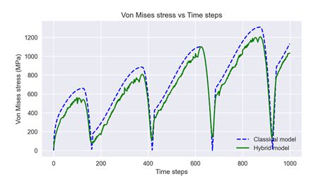 8 Comparison Von Mises Stress Download Scientific Diagram
