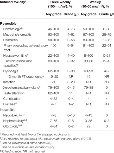 Cisplatin Chemoradiotherapy Associated Acute Toxicities In Head And Download Scientific Diagram