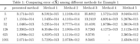 table 1 from computing the p th roots of a matrix with repeated
