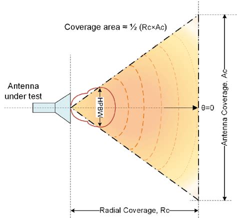 Diagram Illustrates The Coverages Of A Widebeam Antenna Download Scientific Diagram