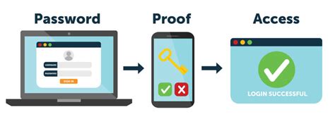 Hackers Are Bypassing Multi Factor Authentication Mfa Security