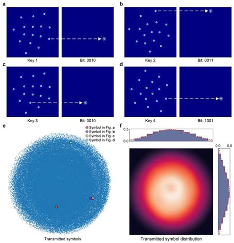 Geometric Constellation Shaping Encryption [image] Eurekalert Science News Releases