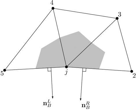 Stencil Of The Edge Based Finite Volume Discretization At A Boundary Node Download Scientific