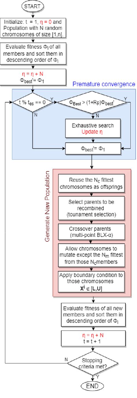 Figure 2 1 From An Enhanced Genetic Algorithm And Its Application On Nonlinear Geophysical