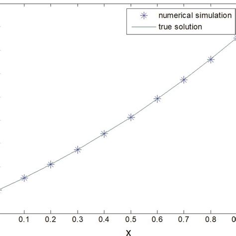 The Comparison Chart With All The Initial Values For The Parameters Is