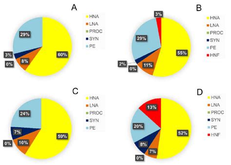 Relative Contribution Of Prey Biomass To Total Biomass Ingested By Hnf