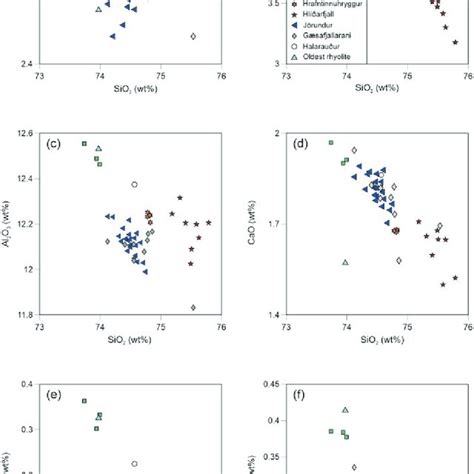 Selected Whole Rock Major Element Plots Analysed By Xrf All Data Are Download Scientific