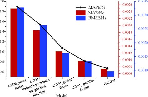 Figure 5 From Minimum Frequency Prediction Model Of Power Systems Based