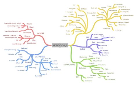 Mongo Db1 Coggle Diagram