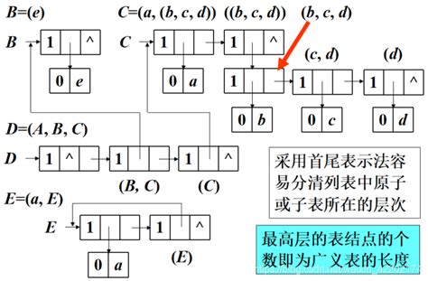 5 4 稀疏矩阵的链式存储结构十字链表法实现稀疏矩阵压缩存储的原理以及该方法的优势 Csdn博客