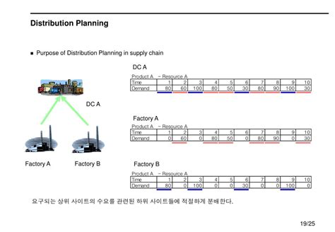 Ppt Production Distribution Planning In Supply Chain Powerpoint Presentation Id4735152
