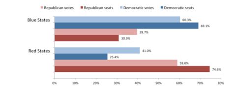 Misrepresentation In The House Of Representatives Brookings