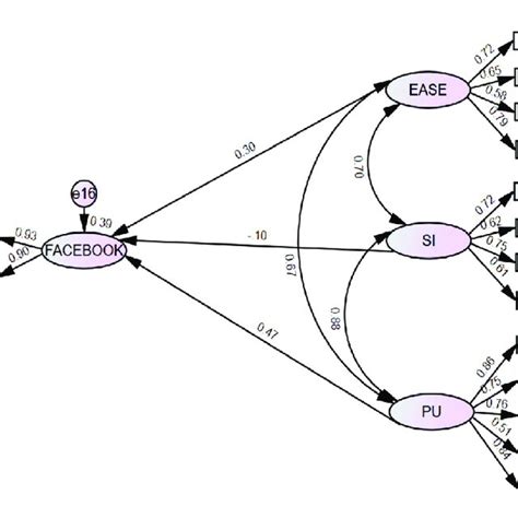 Sem Of Gender Moderating The Impact Of Si On The Acceptance And Use Of Download Scientific