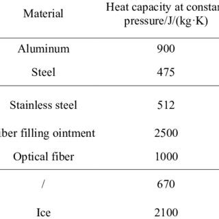 Material Parameters Used In Models Download Scientific Diagram