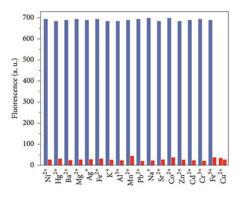 A Emission Intensity Of Bdc Chemosensor Probe I In The Presence Of