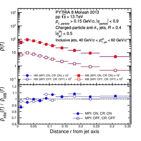 Top Panel Inclusive Charged Particle Jet Shape ρr Distributions In Download Scientific