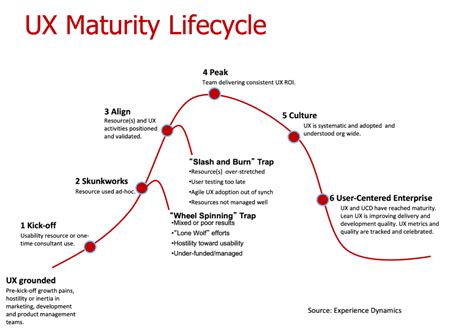 What Is A Ux Maturity Model