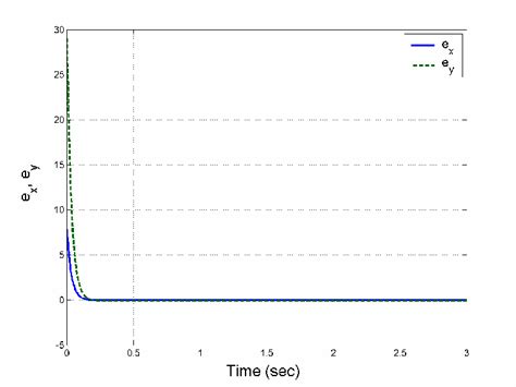 Time History Of The Anti Synchronization Errors Xy Ee Download Scientific Diagram