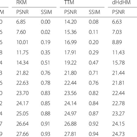 comparative results in terms of psnr db and ssim values of test