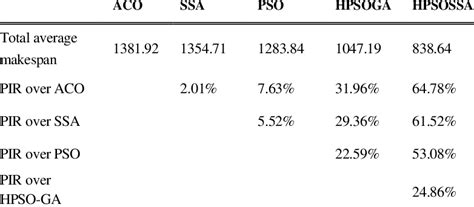 Comparison On Pir Based On Total Average Makespan Download