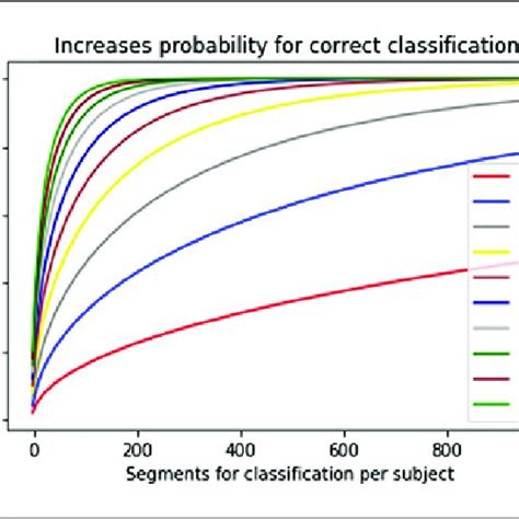 Increase Of Probability For A Correct Classification Of A Single
