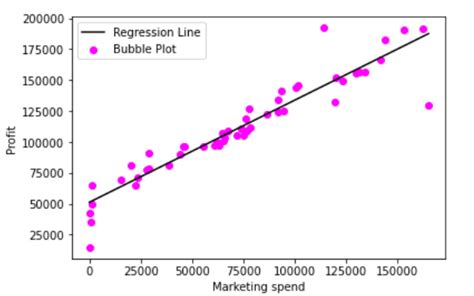 linear regression in 7 steps build your own linear regression model