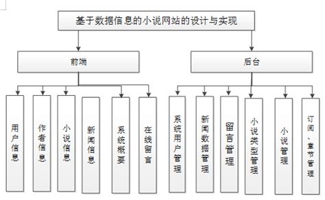 基于java中的ssm框架实现小说阅读网站书城管理平台项目【项目源码论文说明】基于ssm框架的小说平台结构体系图 Csdn博客