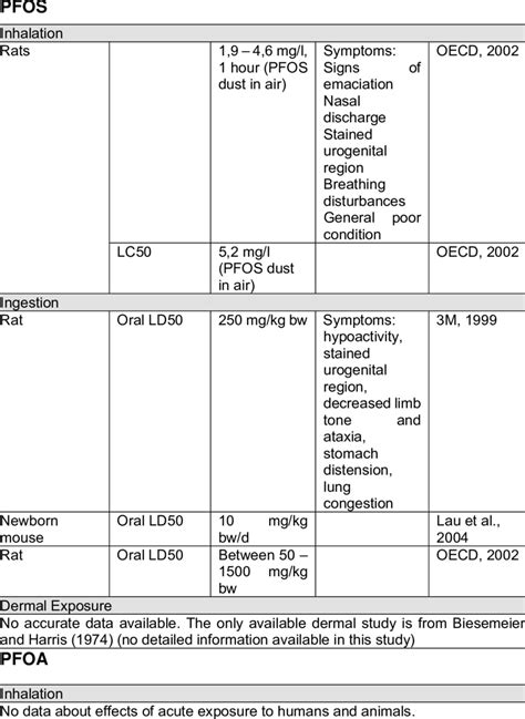 4 A Selection Of Acute Toxicity Data Of Pfos And Pfoa Download Table