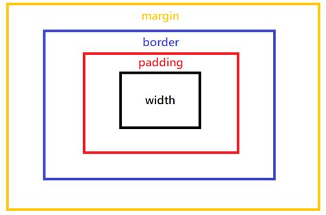 Css 基礎筆記本 元素邊界 Width寬度元素內容的寬度。 By Willy Medium Css 基礎筆記本 元素邊界 Width寬度元素內容的寬度。 By Willy Medium