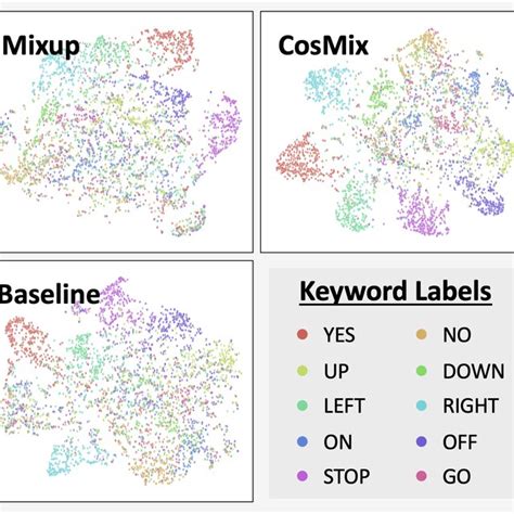 T Sne Plots That Compare The Embeddings On Different Techniques With Download Scientific