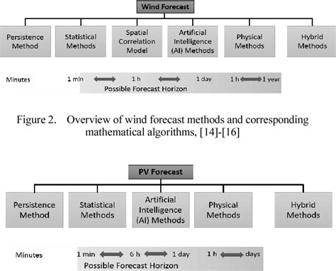 Figure 1 From Technical Integration Of Virtual Power Plants Into German System Operation
