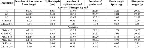 Yield Attributing Characters As Influenced By Levels Of Nitrogen And